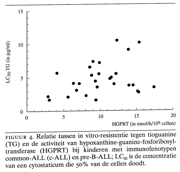 Klinische relevantie van resistentie tegen cytostatica bij kinderen met ...