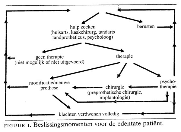 Tandheelkundige behandelingsmogelijkheden voor de edentate patiënt ...