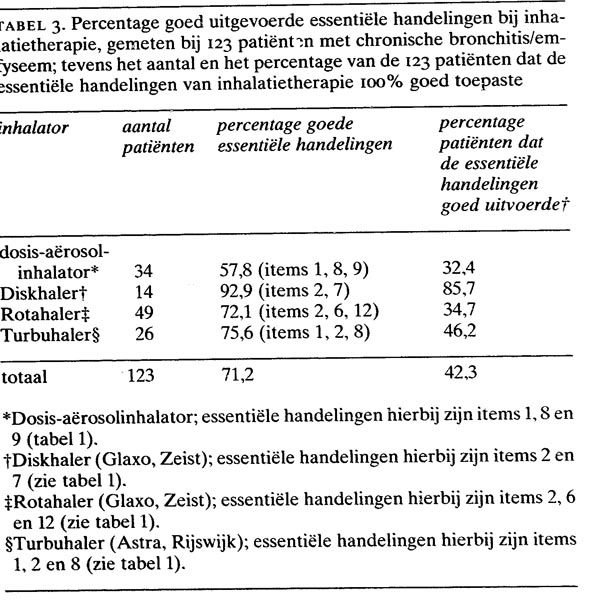 Matige techniek bij het gebruik van inhalatiemedicatie door patiënten ...