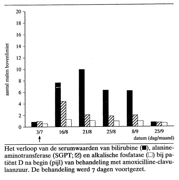 Cholestatische icterus door amoxicilline-clavulaanzuur bij 4 patiënten ...