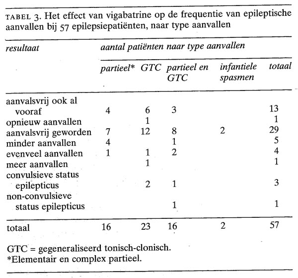 Vigabatrine: ervaringen met een nieuw anti-epilepticum bij 57 patiënten ...