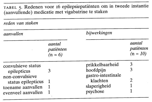 Vigabatrine: ervaringen met een nieuw anti-epilepticum bij 57 patiënten ...