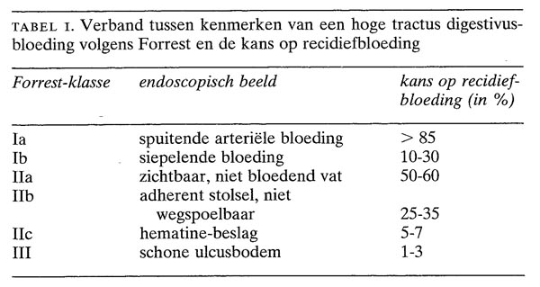 Behandeling van bloedende ulcera in maag of duodenum | NTVG