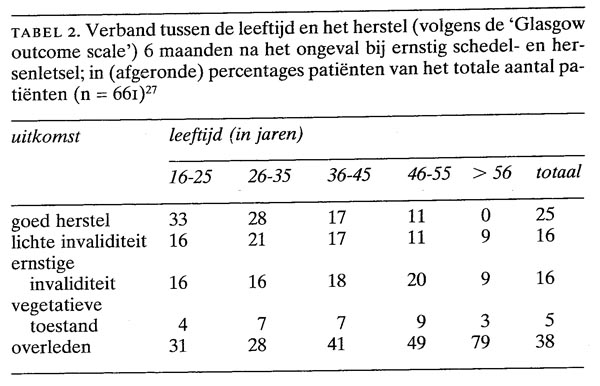Schedel- en hersenletsel bij volwassenen | Nederlands Tijdschrift voor ...