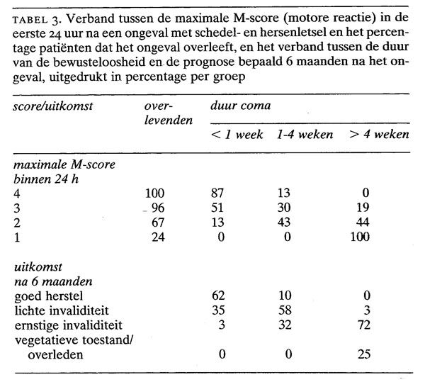 Schedel- en hersenletsel bij volwassenen | Nederlands Tijdschrift voor ...