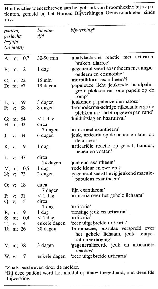 Huidreacties toegeschreven aan het gebruik van broomhexine | Nederlands ...