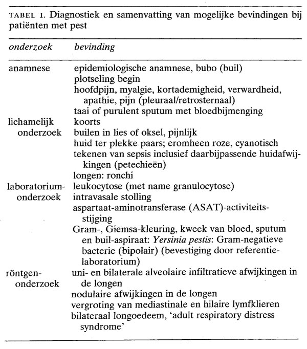 Vermoeden van longpest na terugkeer in Nederland vanuit een epidemisch ...