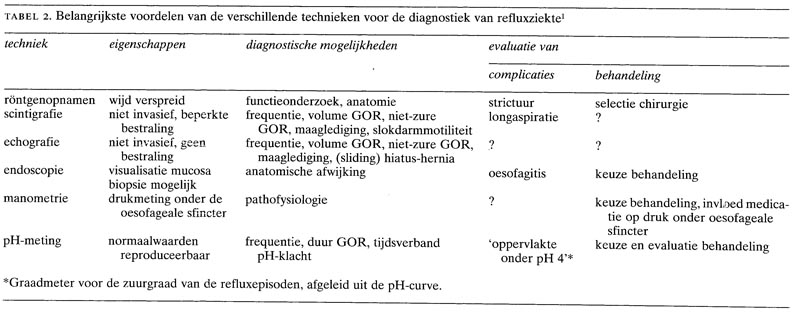 Gastro-oesofageale reflux bij zuigelingen; aanbevelingen voor ...
