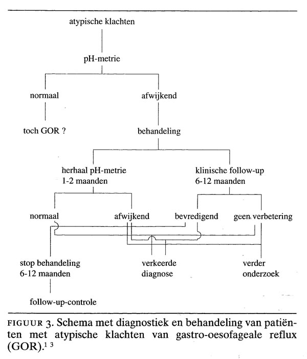 Gastro-oesofageale reflux bij zuigelingen; aanbevelingen voor ...