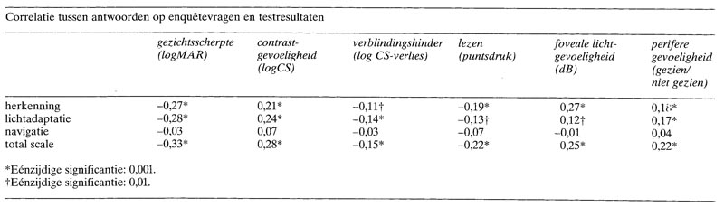 Nederlands Oogheelkundig Gezelschap | Nederlands Tijdschrift voor Geneeskunde