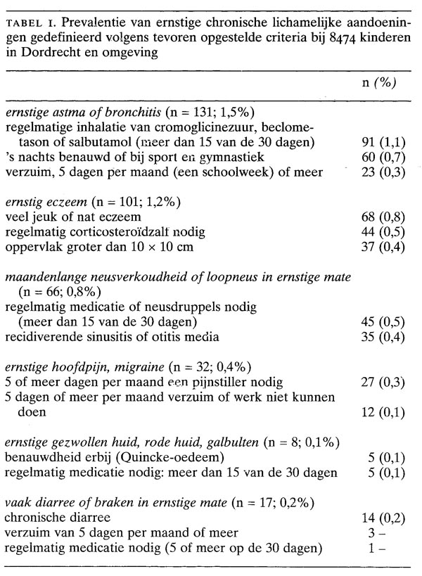 Prevalentie van door ouders gerapporteerde chronische aandoeningen bij ...