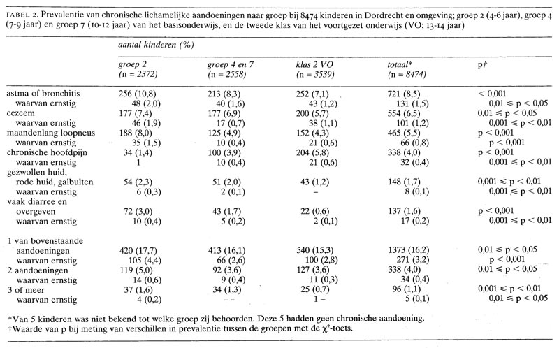 Prevalentie van door ouders gerapporteerde chronische aandoeningen bij ...