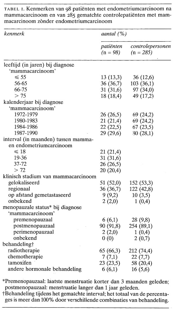 Toename van het risico op endometriumcarcinoom na behandeling van ...
