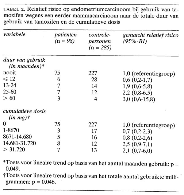 Toename van het risico op endometriumcarcinoom na behandeling van ...