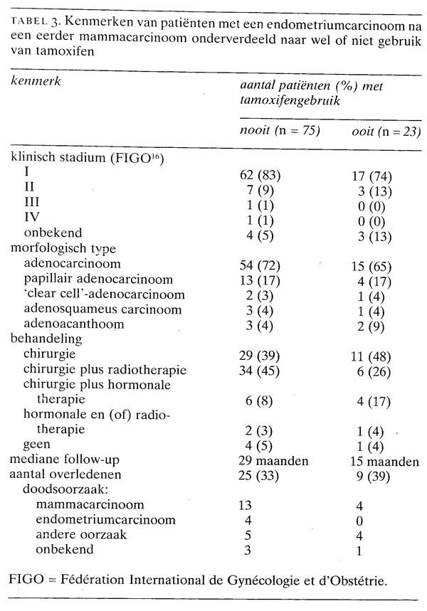 Toename van het risico op endometriumcarcinoom na behandeling van ...