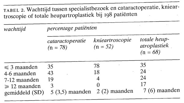 Wat bepaalt de wachttijd voor cataractoperatie, knieartroscopie en ...