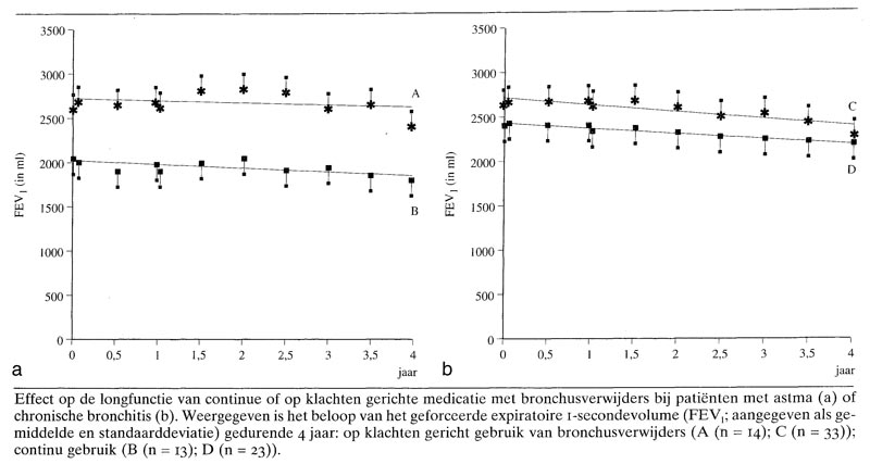 Wanneer kan men volstaan met bronchusverwijders bij astma/chronisch ...