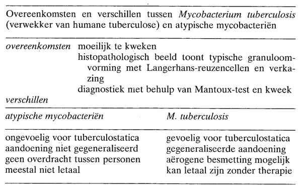 De chirurgische behandeling van lymfadenitis door niet-tuberculeuze ...