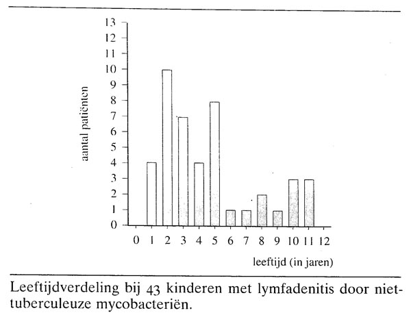 De chirurgische behandeling van lymfadenitis door niet-tuberculeuze ...