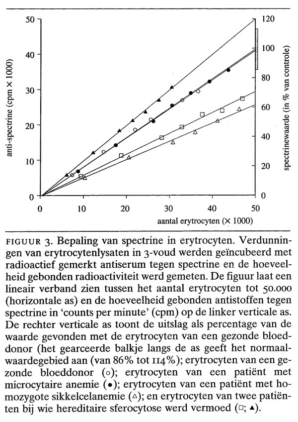Bepaling van spectrine in erytrocyten: een belangrijk hulpmiddel bij de ...