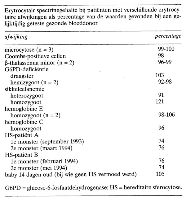 Bepaling van spectrine in erytrocyten: een belangrijk hulpmiddel bij de ...