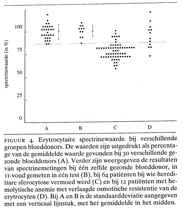 Bepaling van spectrine in erytrocyten: een belangrijk hulpmiddel bij de ...