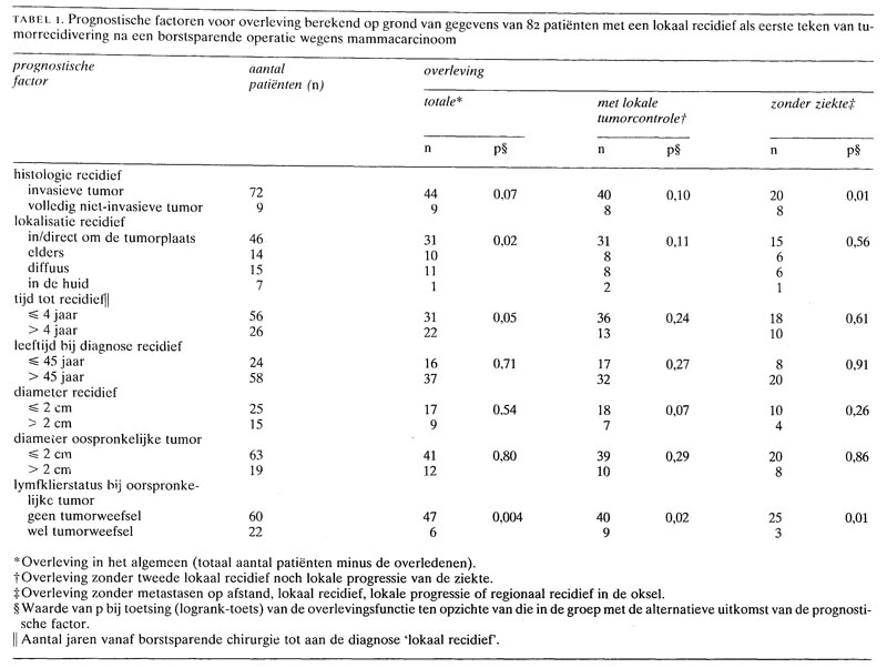 Lokaal recidief na borstsparende behandeling wegens mammacarcinoom ...