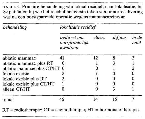 Lokaal recidief na borstsparende behandeling wegens mammacarcinoom ...