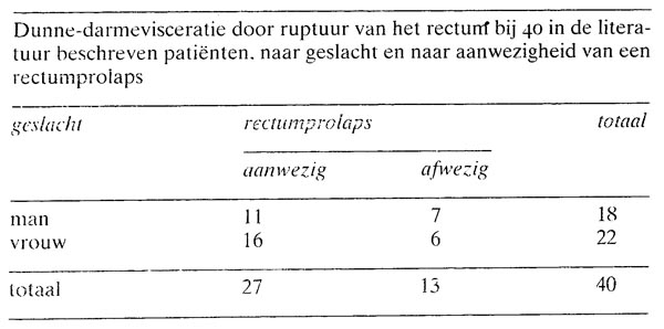 Evisceratie van de dunne darm als gevolg van een rectumruptuur ...
