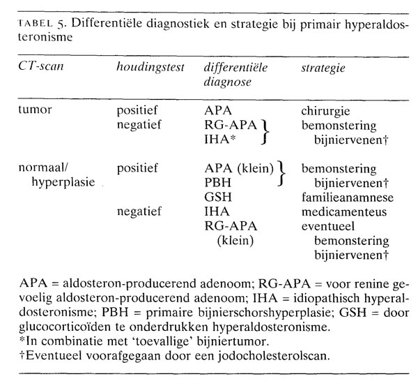 Primair hyperaldosteronisme als oorzaak van hypertensie; diagnostiek | NTVG