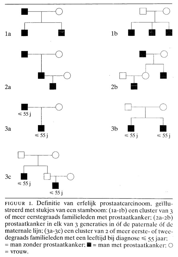 Erfelijk prostaatcarcinoom | Nederlands Tijdschrift voor Geneeskunde