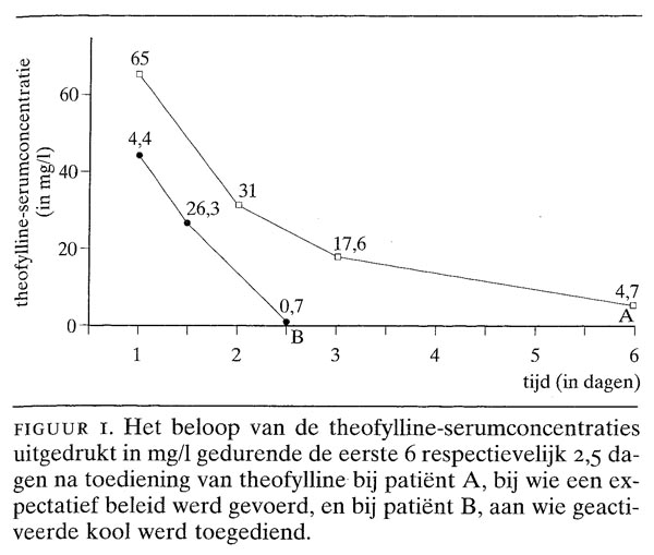 Theofylline-intoxicatie bij kinderen | Nederlands Tijdschrift voor ...
