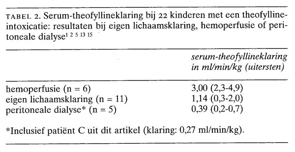 Theofylline-intoxicatie bij kinderen | Nederlands Tijdschrift voor ...