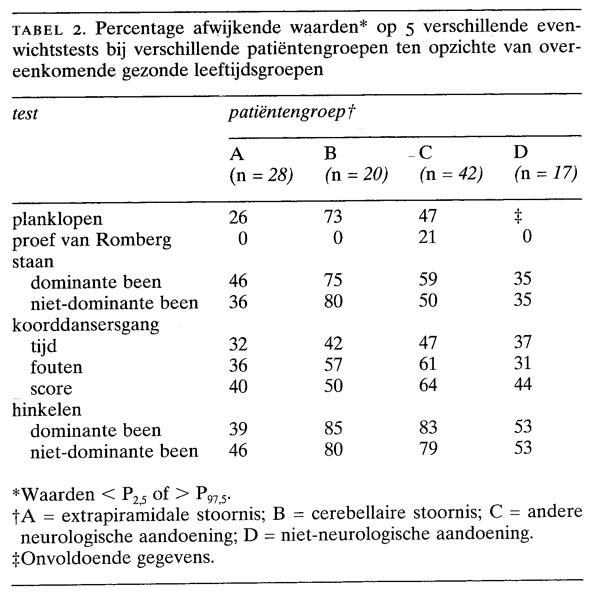 Kwantificering en evaluatie van 5 neurologische evenwichtstests bij ...