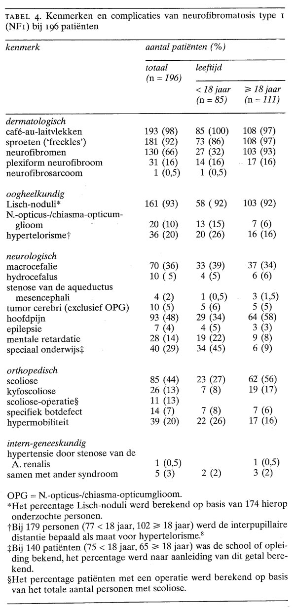 Neurofibromatosis type 1: een overzicht van 196 patiënten | Nederlands ...