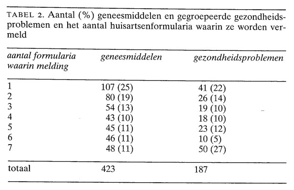 Regionale formularia voor huisartsen vergeleken | NTvG