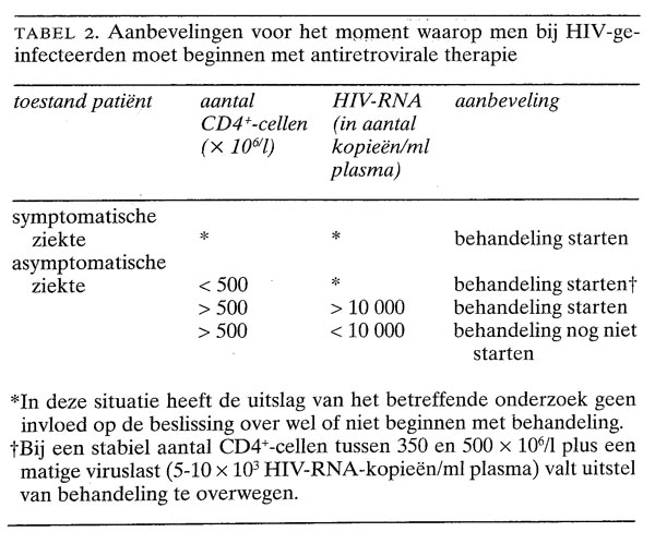 AIDS; nieuwe ontwikkelingen. II. Behandeling van HIV-infectie ...