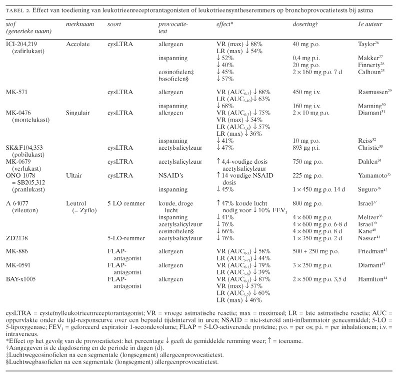 Nieuwe therapie van asthma bronchiale: toepassing van ...