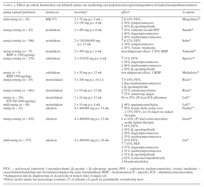 Nieuwe therapie van asthma bronchiale: toepassing van ...