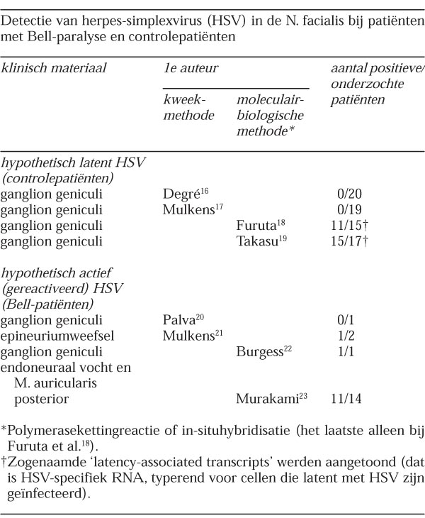Oorzaak van verlamming van Bell: herpes-simplexvirus | Nederlands ...