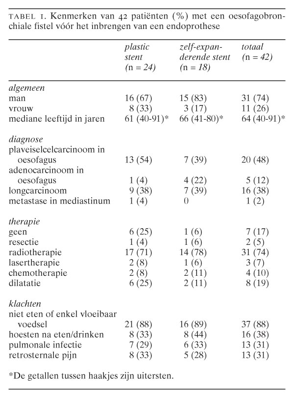 Afsluiting van oesofagobronchiale fistels: betere resultaten met ...