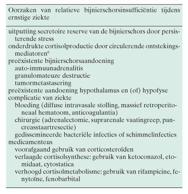 Relatieve bijnierschorsinsufficiëntie bij intensive-carepatiënten | NTvG