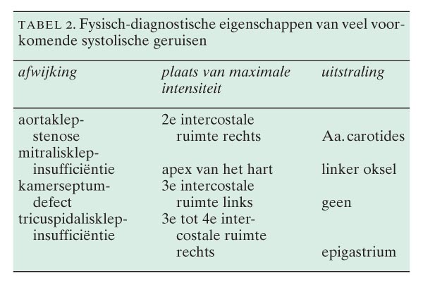 Het systolisch hartgeruis | NTVG