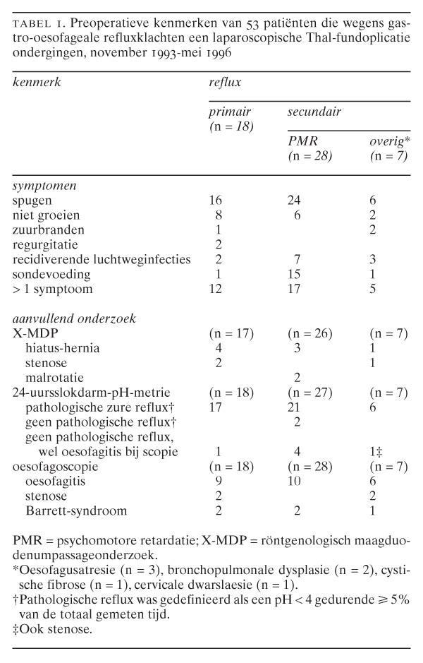 Goede resultaten van laparoscopische fundoplicatie volgens Thal als ...