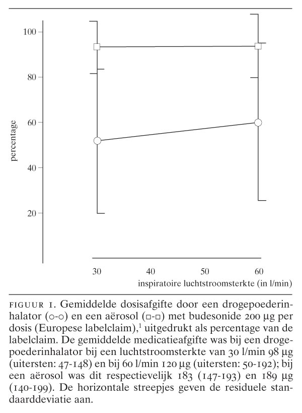 Inhalatiemedicatie bij volwassenen met obstructieve longaandoeningen ...