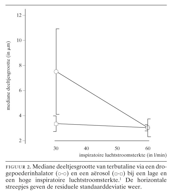 Inhalatiemedicatie bij volwassenen met obstructieve longaandoeningen ...