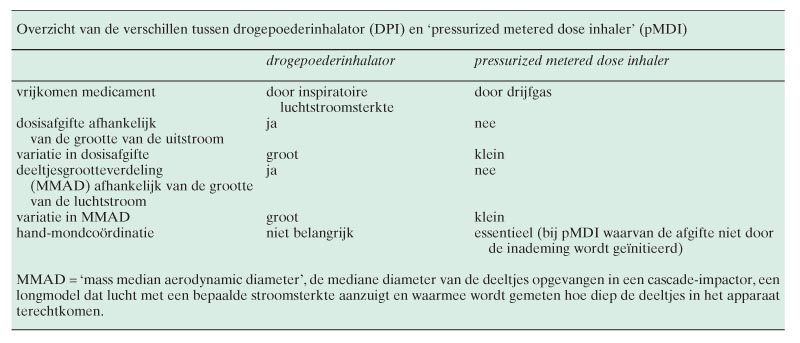Inhalatiemedicatie bij volwassenen met obstructieve longaandoeningen ...
