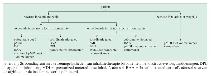 Inhalatiemedicatie bij volwassenen met obstructieve longaandoeningen ...