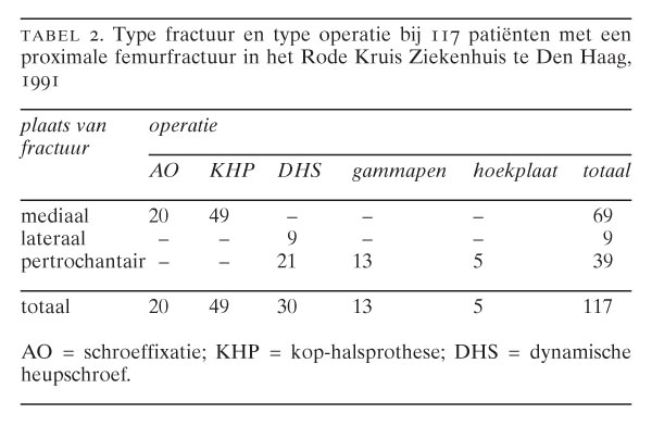 Goede resultaten 5 jaar na operatieve behandeling van proximale ...