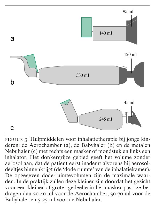Inhalatietherapie bij kinderen jonger dan 2 jaar. I. Van theorie naar ...